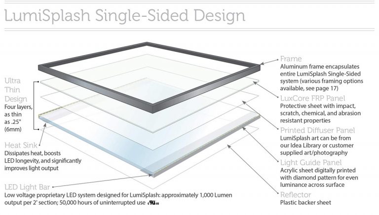 LED Lighting Panels | LumiSplash | Surface Products